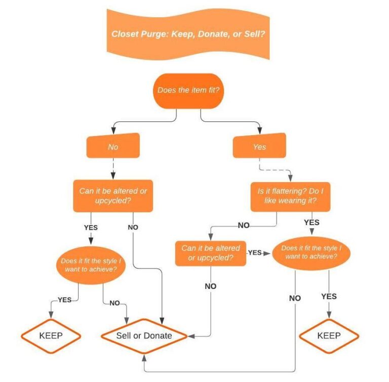 How To Purge Your Closet: What to Keep, Donate, or Sell?