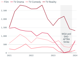 L.A. production slump shows no signs of rebound yet